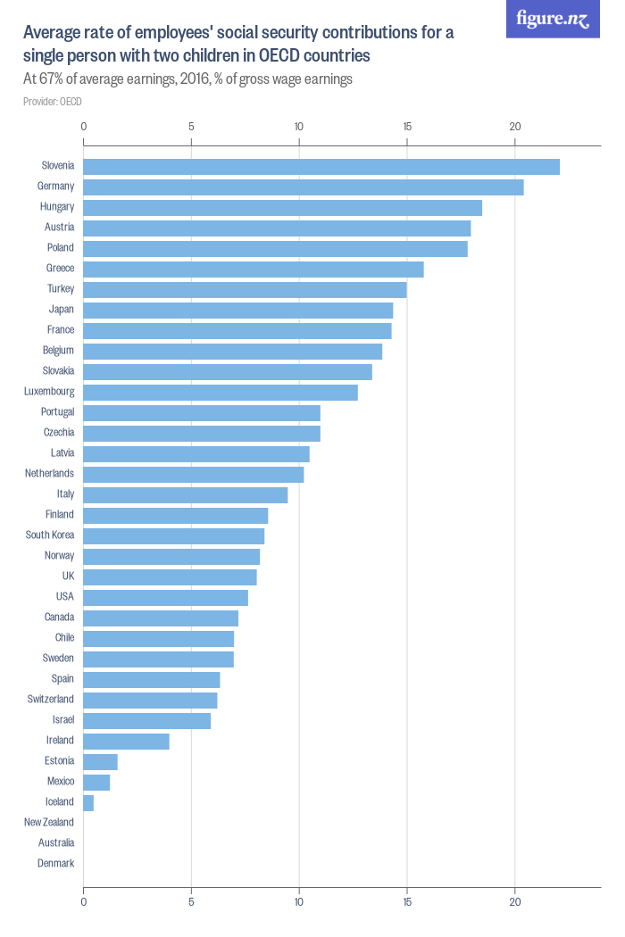 Average rate of employees' social security contributions for a single ...