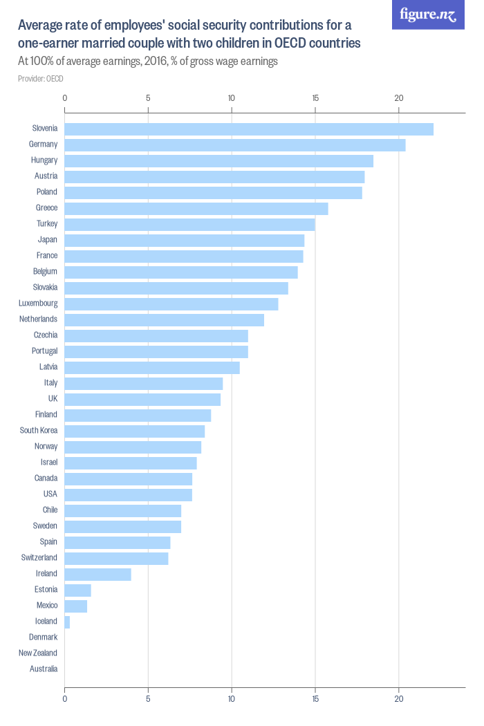 Average rate of employees' social security contributions for a one ...