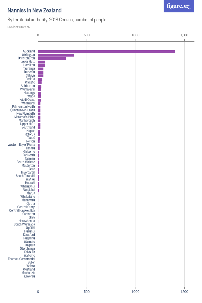 Search for "Nanny" - Figure.NZ
