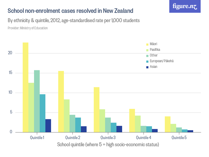 School non-enrolment cases resolved in New Zealand - Figure.NZ