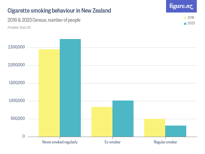 Cigarette smoking behaviour in New Zealand - Figure.NZ