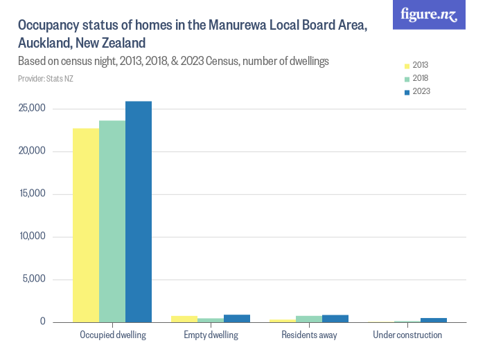 Occupancy status of homes in the Manurewa Local Board Area, Auckland ...