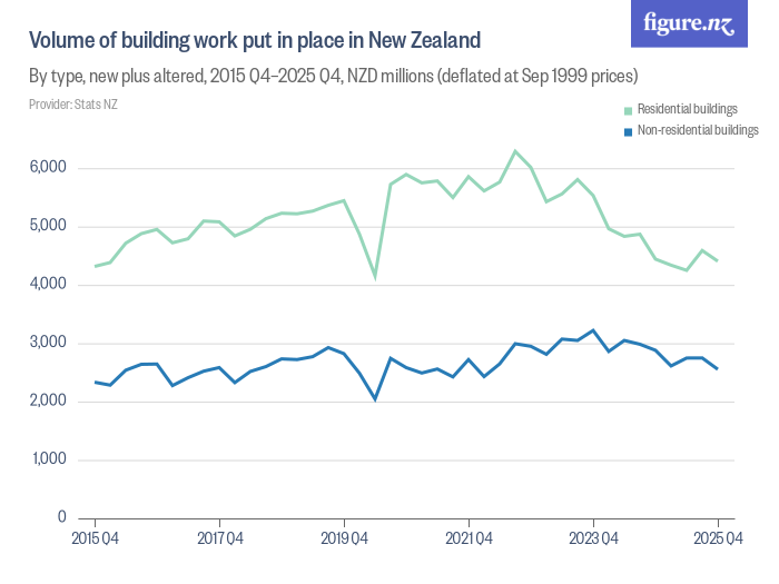Volume of building work put in place in New Zealand - Figure.NZ