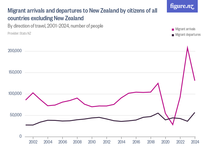 Migrant arrivals and departures to New Zealand by citizens of all ...
