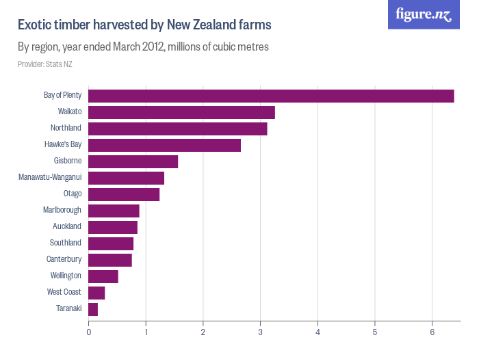 Exotic timber harvested by New Zealand farms - Figure.NZ