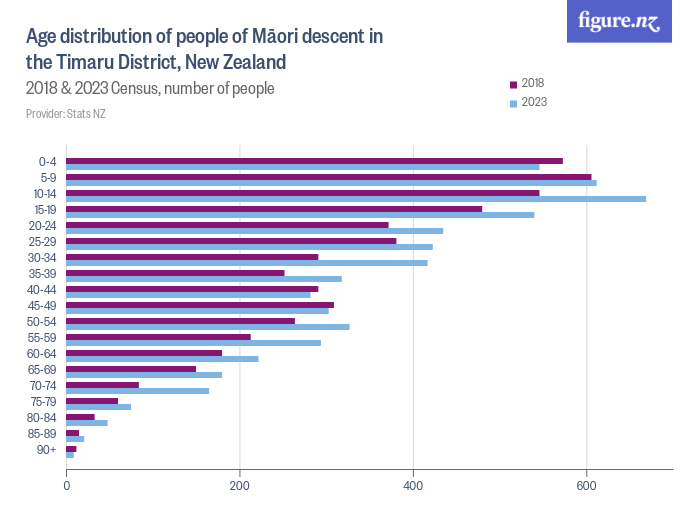 Age distribution of people of Māori descent in the Timaru District, New ...