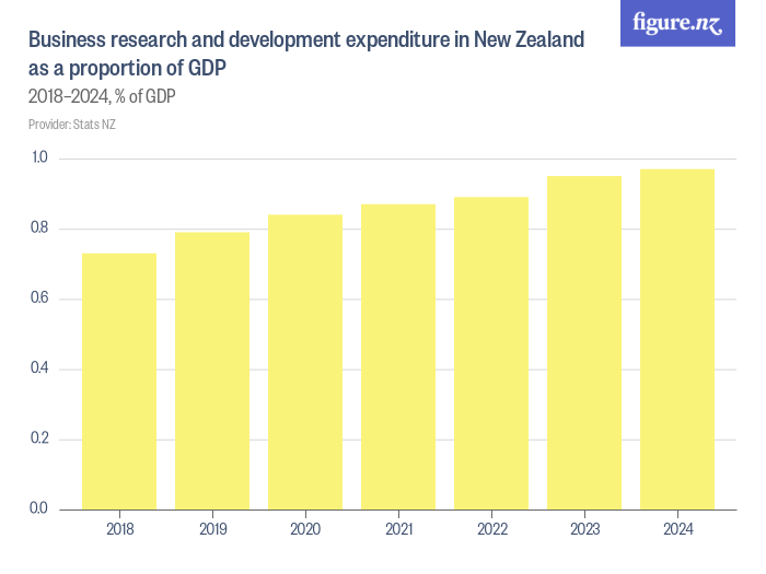 Business research and development expenditure in New Zealand as a ...