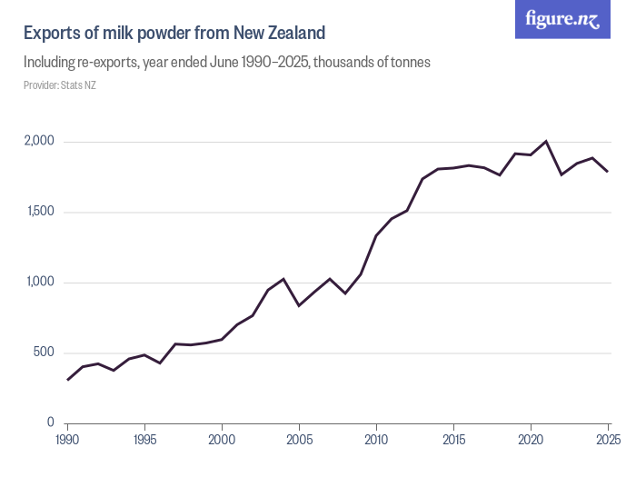 Exports of milk powder from New Zealand - Figure.NZ