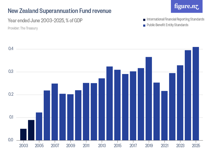 New Zealand Superannuation Fund revenue - Figure.NZ