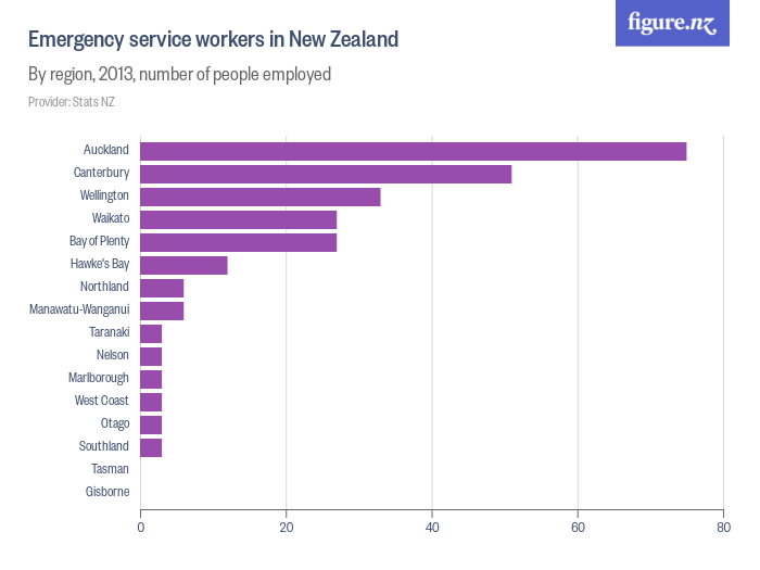 Emergency service workers in New Zealand - Figure.NZ