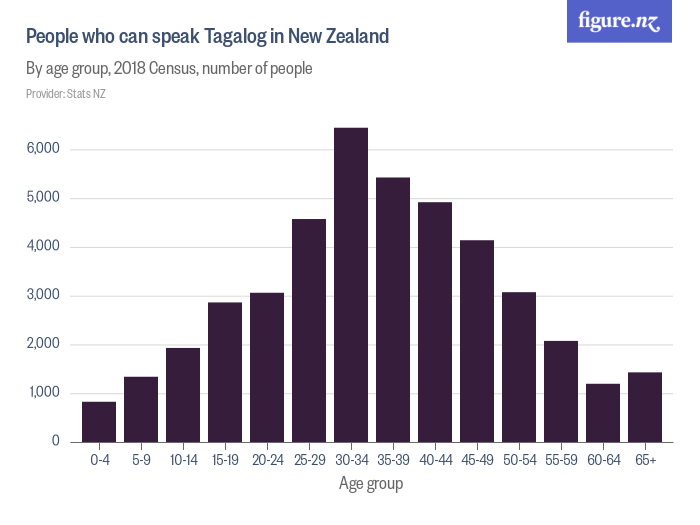 People who can speak Tagalog in New Zealand - Figure.NZ