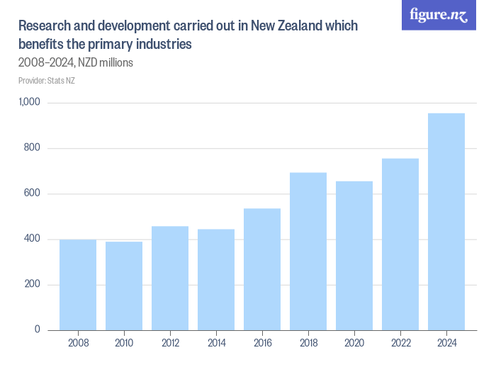 Research and development carried out in New Zealand which benefits the ...