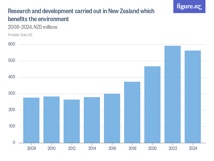 Research and development carried out in New Zealand which benefits the ...