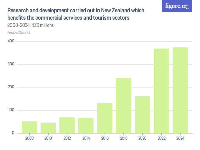 Research and development carried out in New Zealand which benefits the ...