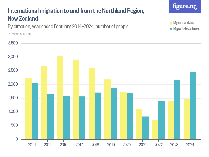 International migration to and from the Northland Region, New Zealand ...