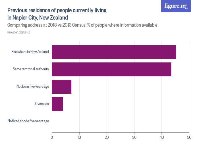 Previous residence of people currently living in Napier City, New ...