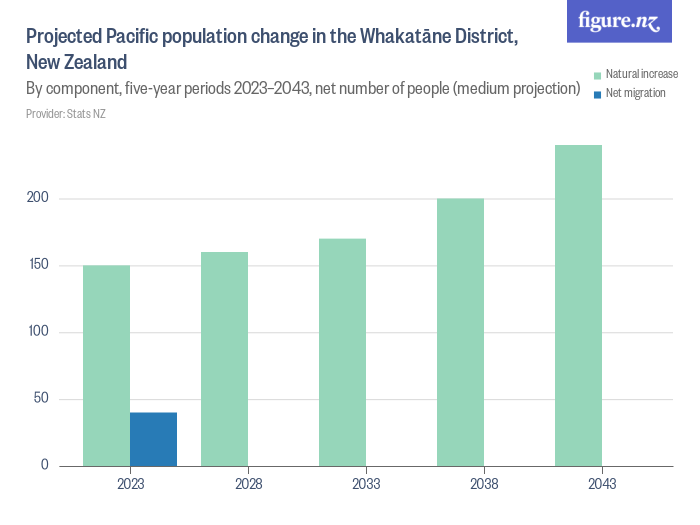 Projected Pacific population change in the Whakatāne District, New ...