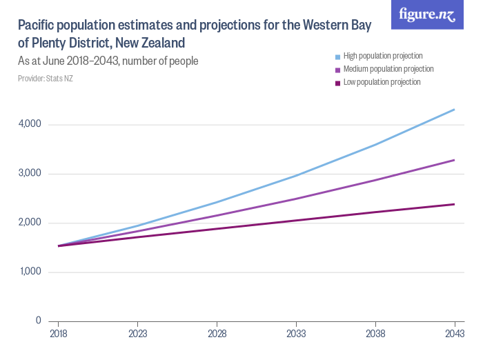 Pacific population estimates and projections for the Western Bay of ...