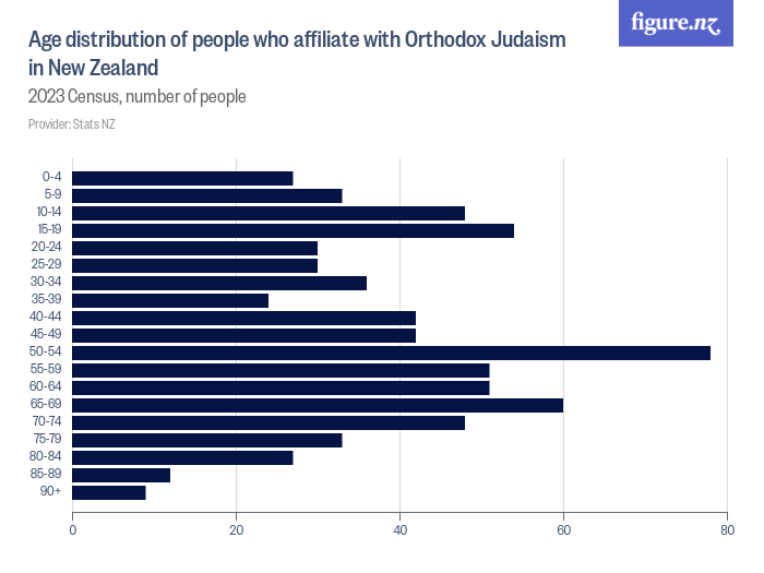 Age distribution of people who affiliate with Orthodox Judaism in New ...