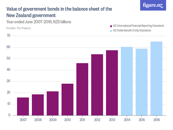 Value of government bonds in the balance sheet of the New Zealand ...