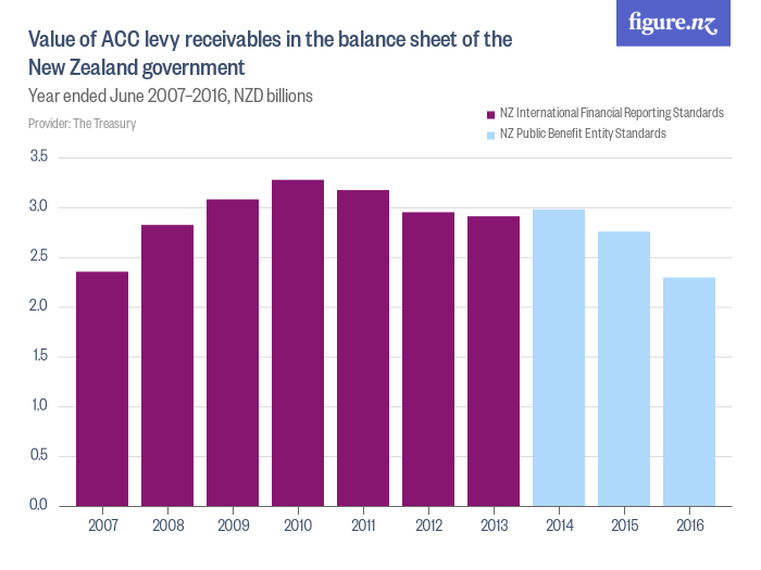 Value of ACC levy receivables in the balance sheet of the New Zealand ...