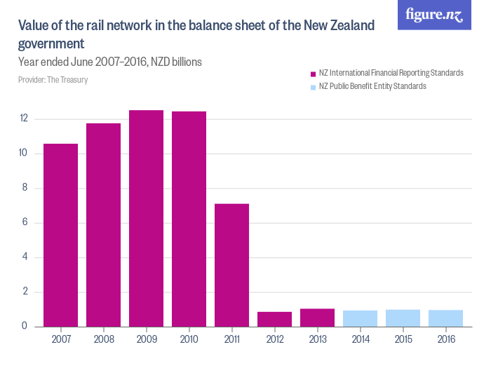 Value of the rail network in the balance sheet of the New Zealand ...