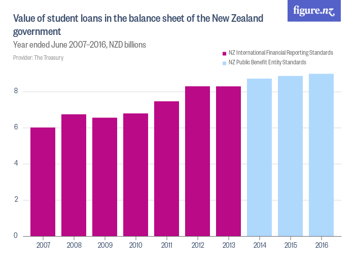 Value of student loans in the balance sheet of the New Zealand ...