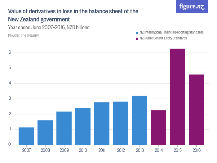 Value of derivatives in loss in the balance sheet of the New Zealand ...