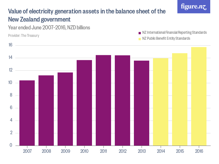Value of electricity generation assets in the balance sheet of the New ...