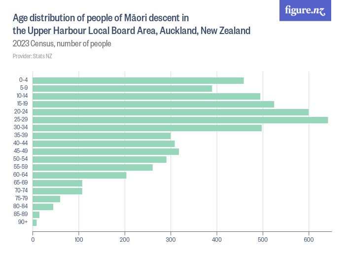 Age distribution of people of Māori descent in the Upper Harbour Local ...