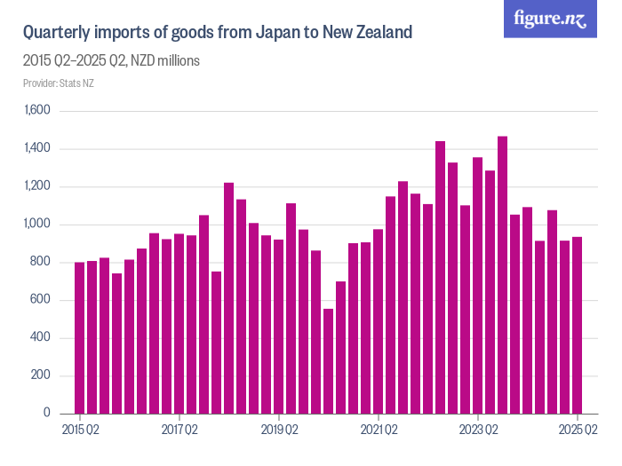Quarterly imports of goods from Japan to New Zealand - Figure.NZ
