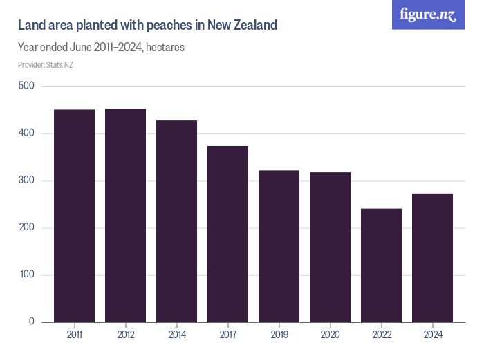 Land area planted with peaches in New Zealand - Figure.NZ