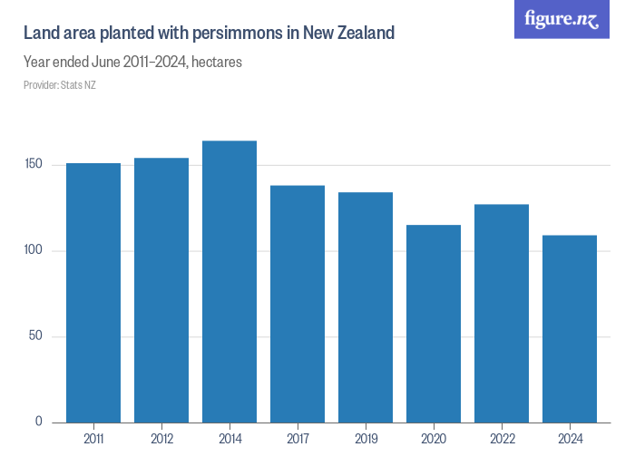 Land area planted with persimmons in New Zealand - Figure.NZ