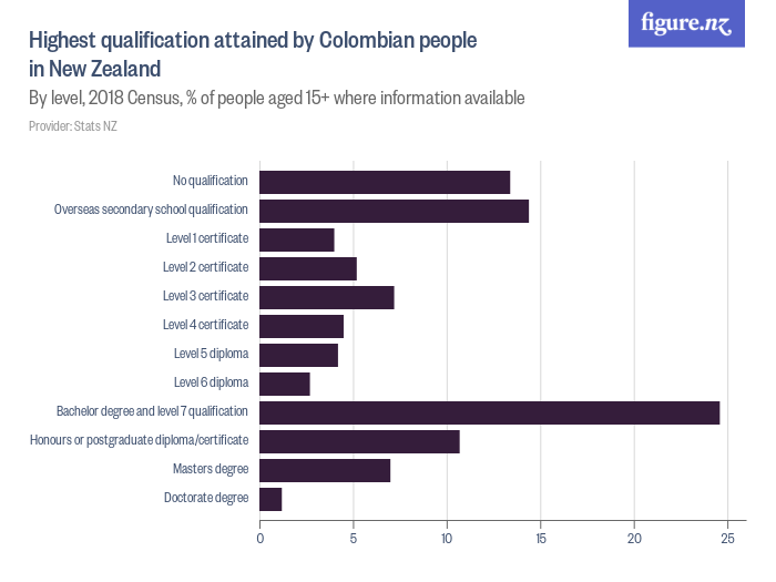 Highest qualification attained by Colombian people in New Zealand ...