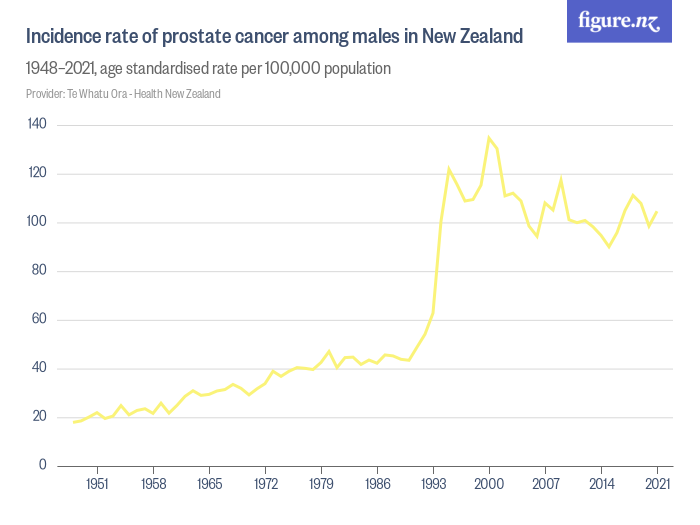 Incidence rate of prostate cancer among males in New Zealand - Figure.NZ