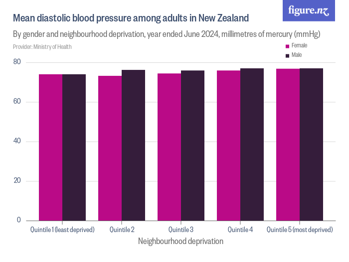 Mean diastolic blood pressure among adults in New Zealand - Figure.NZ