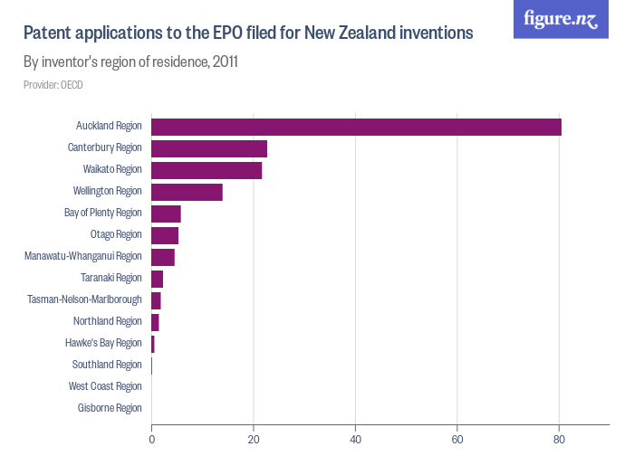 Patent applications to the EPO filed for New Zealand inventions - Figure.NZ