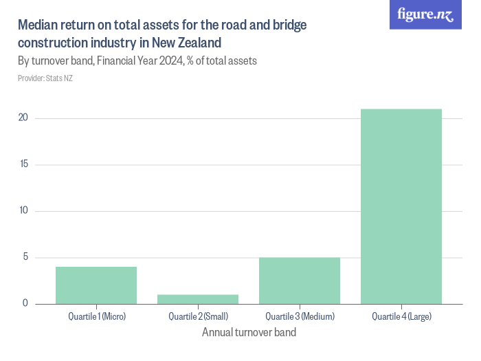 Median return on total assets for the road and bridge construction ...