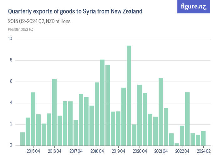 Quarterly exports of goods to Syria from New Zealand - Figure.NZ
