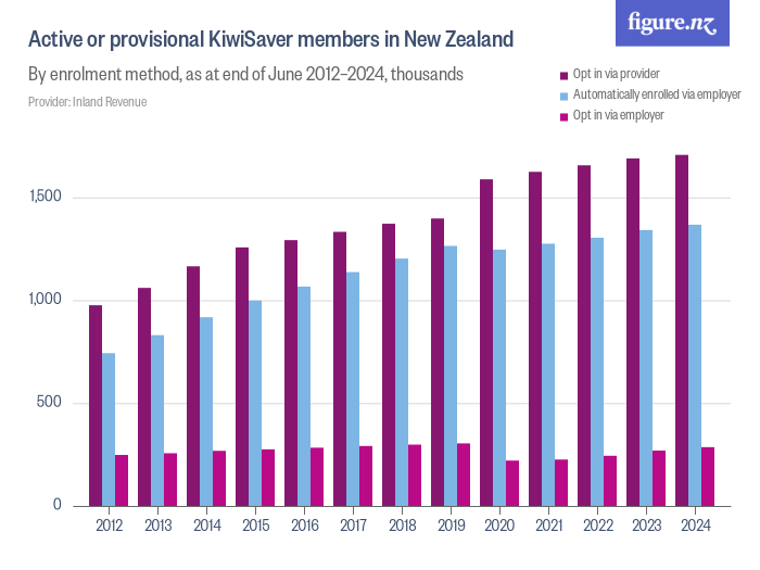 Search for "Employment" - Figure.NZ