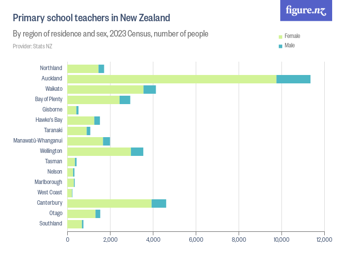Primary school teachers in New Zealand - Figure.NZ