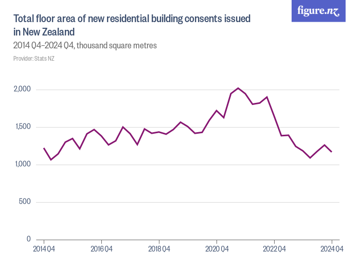 Total floor area of new residential building consents issued in New ...