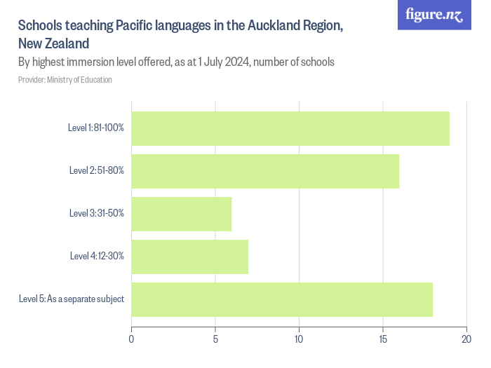Schools teaching Pacific languages in the Auckland Region, New Zealand ...