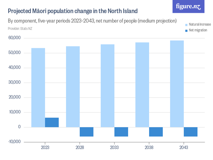 Projected Māori population change in the North Island - Figure.NZ