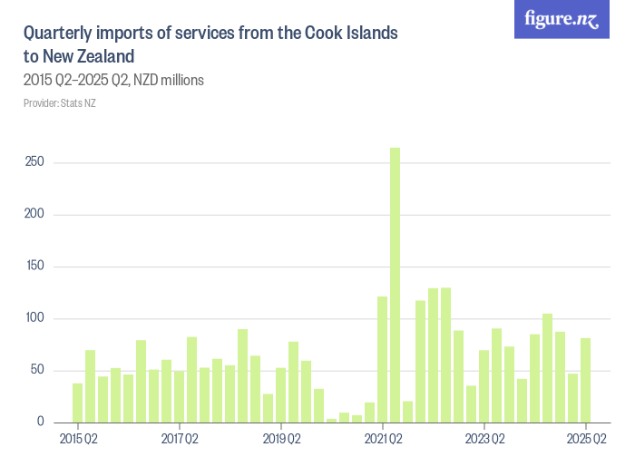 Quarterly imports of services from the Cook Islands to New Zealand ...