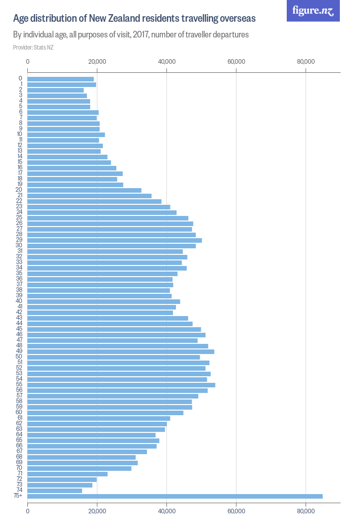 Age distribution of New Zealand residents travelling overseas - Figure.NZ