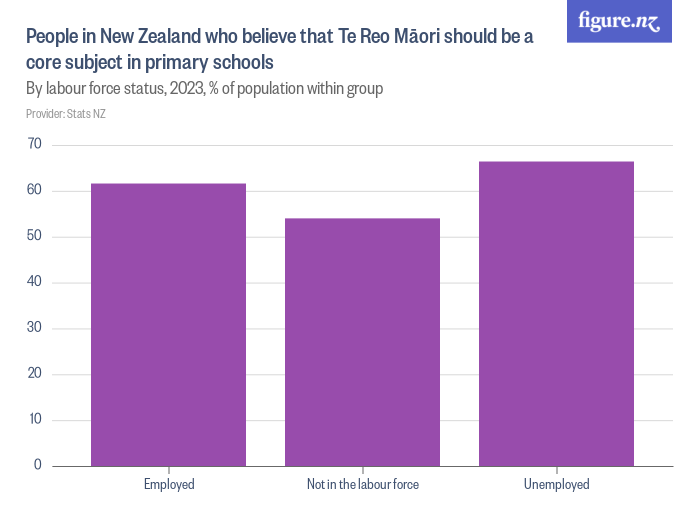 People in New Zealand who believe that Te Reo Māori should be a core ...