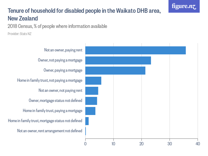 Tenure of household for disabled people in the Waikato DHB area, New ...