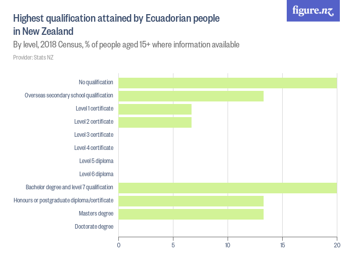 Highest qualification attained by Ecuadorian people in New Zealand ...