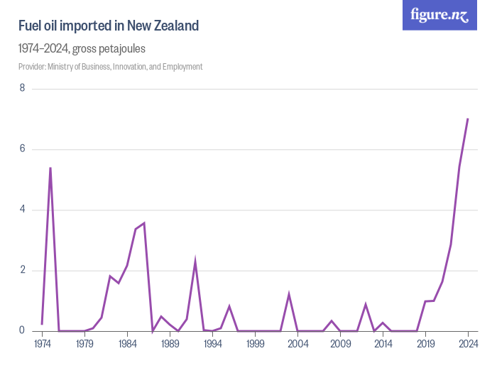 Fuel oil imported in New Zealand - Figure.NZ